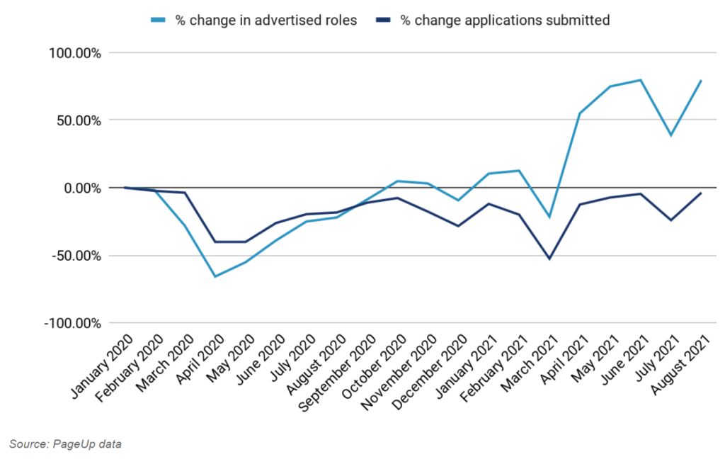 Is your job board spend increasing? Here's how to fix it - PageUp