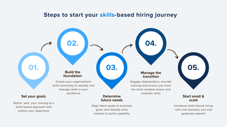 How to get started with skills-based hiring - PageUp